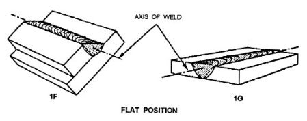 Basic Welding Positions