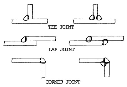 Weld Types Explained
